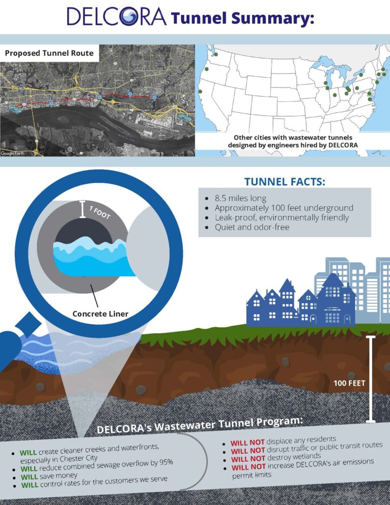 Tunnel Project - DELCORA